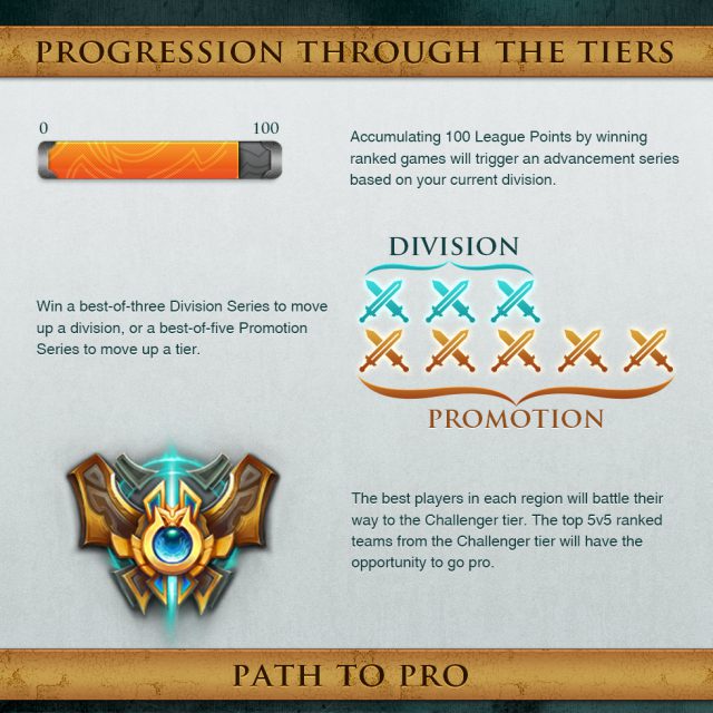 League Of Legends Challenger Series Overview - Lemonly Infographics