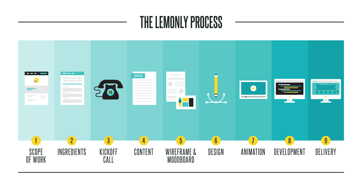 What Does the Lemonly Process Look Like? - Lemonly Infographics