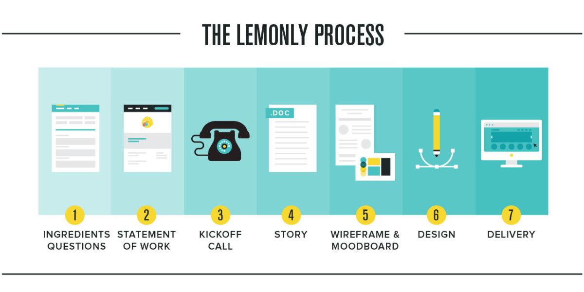 What Does the Lemonly Process Look Like? - Lemonly Infographics