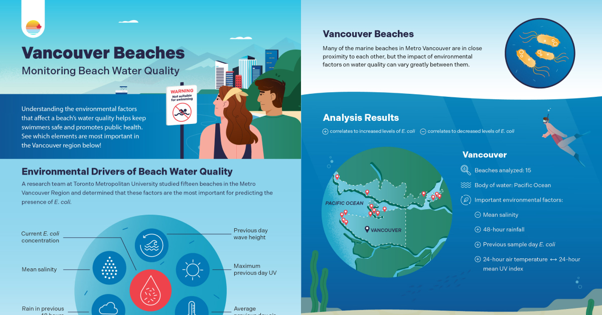 Canadian Beach Water Quality One-Pager Series - Lemonly Infographics